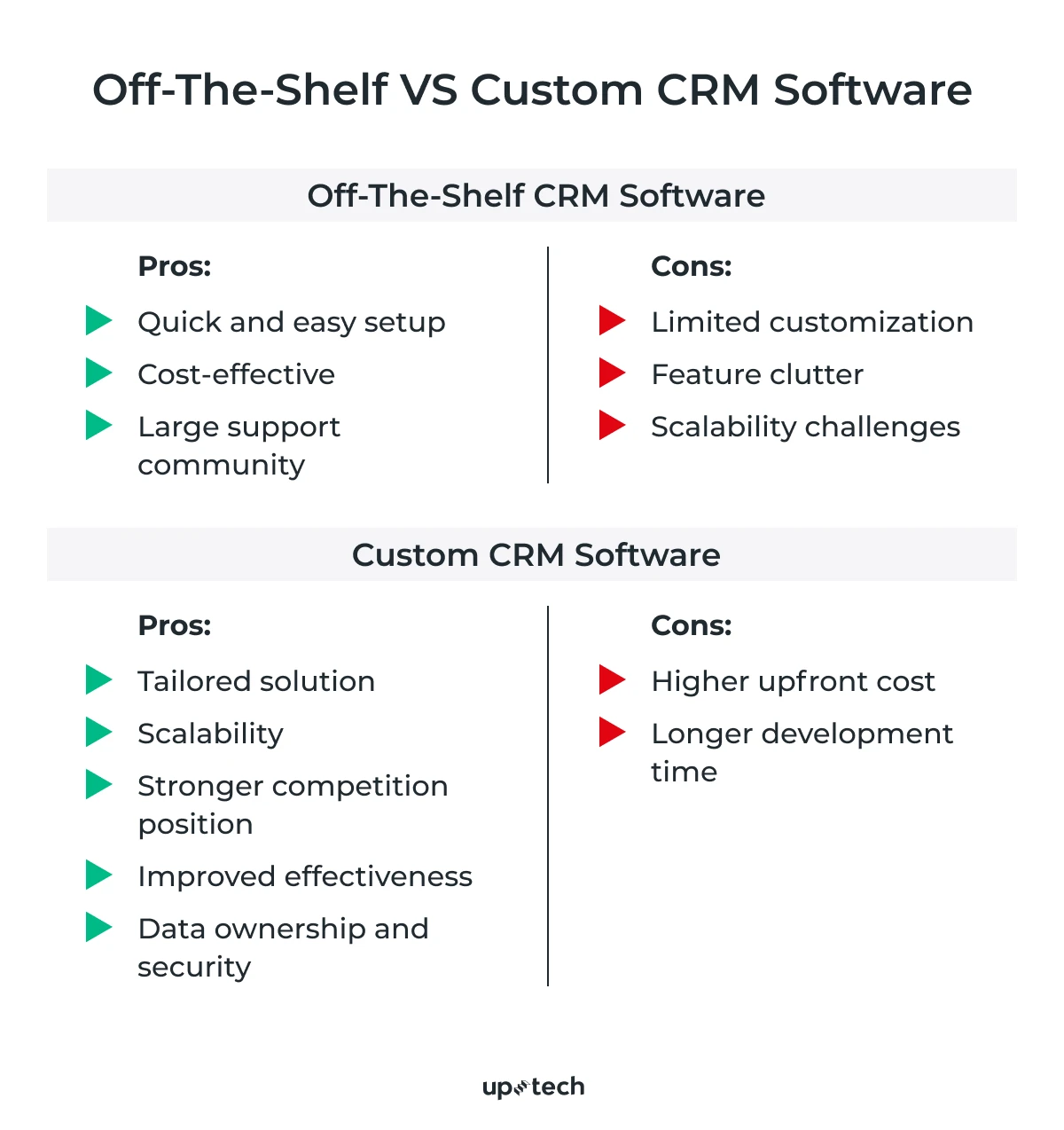 How To Build A Custom Crm Software A Detailed Guide Uptech
